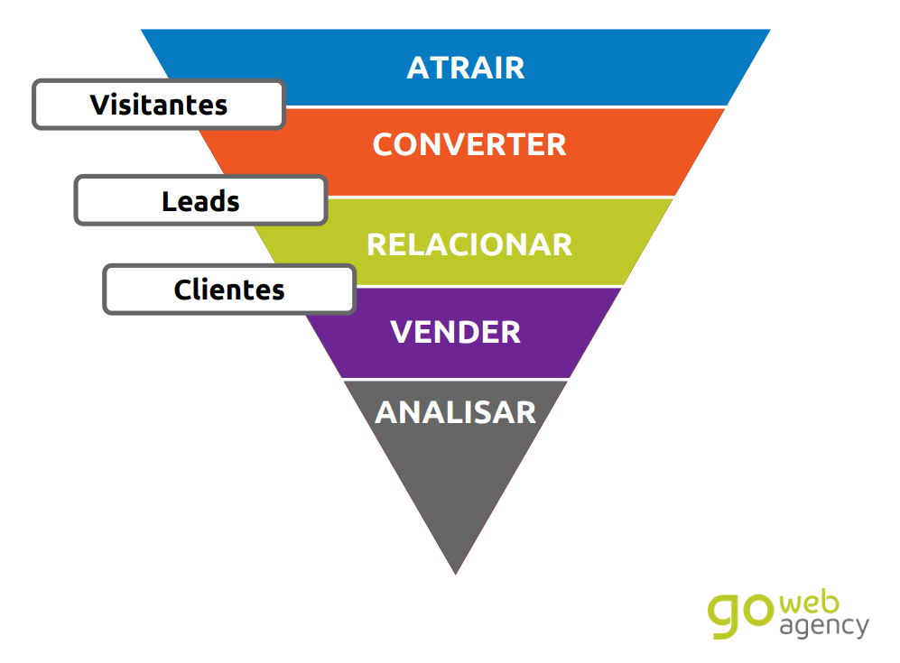 Etapas Chave do Inbound Marketing | Blog Goweb Agency